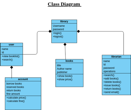 Class Diagram LMS | 비주얼 패러다임 사용자 기여 다이어그램 / 디자인